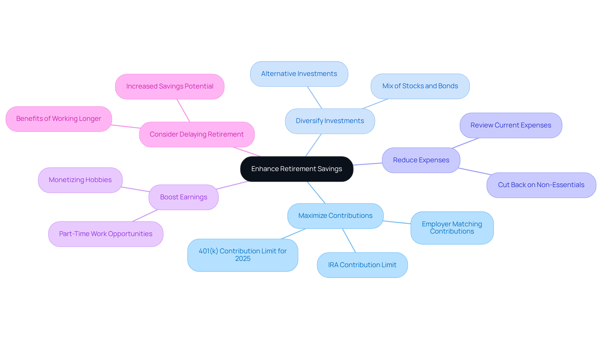 The central node represents the goal of enhancing retirement savings, while the branches show different strategies you can take. Each strategy may have sub-points that provide more detail on how to implement them.