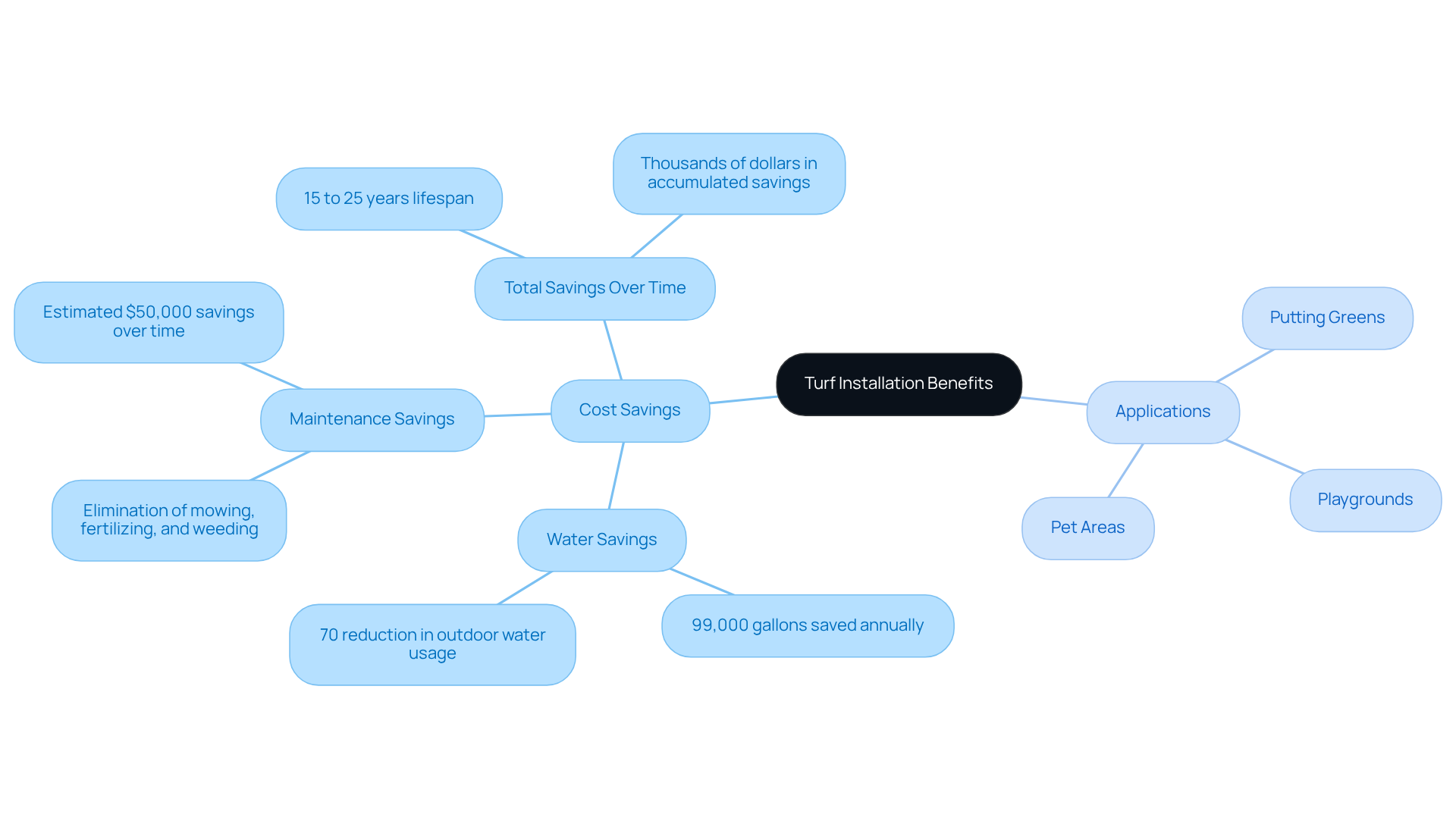 The center shows the overall benefits of turf installation, with branches detailing specific savings and applications. Each color-coded section helps you quickly identify different aspects of the turf's advantages.