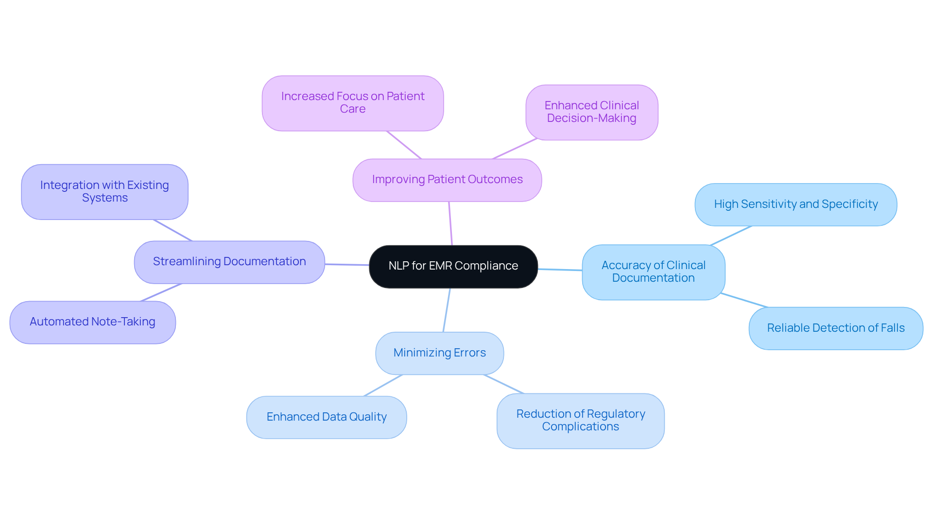 The central node represents the main topic, while the branches illustrate the various benefits of using NLP in EMR compliance. Each branch shows how NLP contributes to better documentation and patient care.