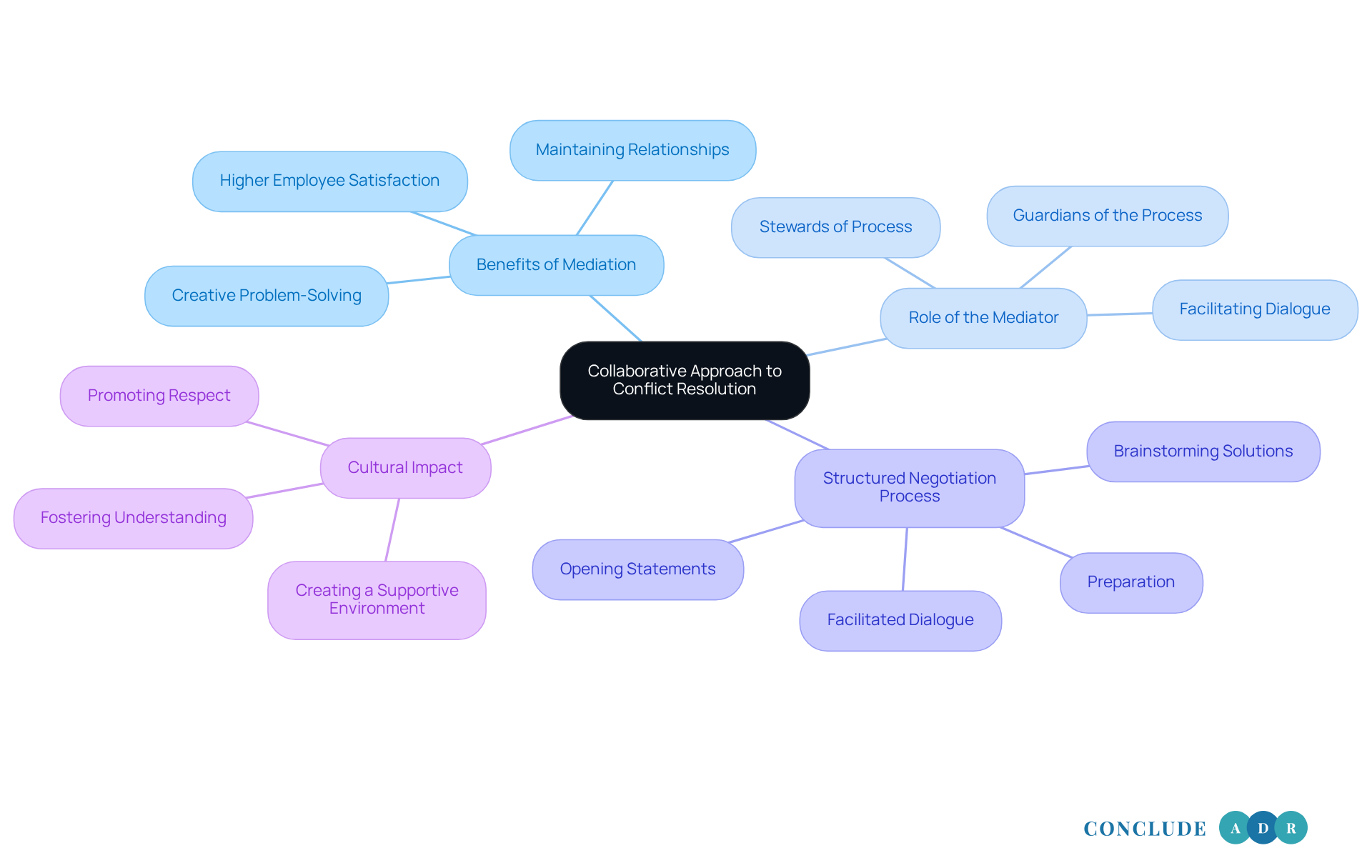 The central node represents the main theme of mediation. Each branch shows a key aspect of the approach, with sub-branches detailing specific benefits or roles. This layout helps you see how everything connects in fostering a supportive workplace.