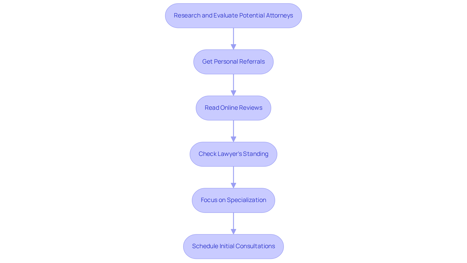 This flowchart guides you through the process of finding the right personal injury attorney. Each box represents a step you should take, from getting referrals to scheduling consultations. Follow the arrows to see the order of steps for a thorough evaluation. This flowchart guides you through the process of finding the right personal injury attorney. Each box represents a step you should take, from getting referrals to scheduling consultations. Follow the arrows to see the order of steps for a thorough evaluation.