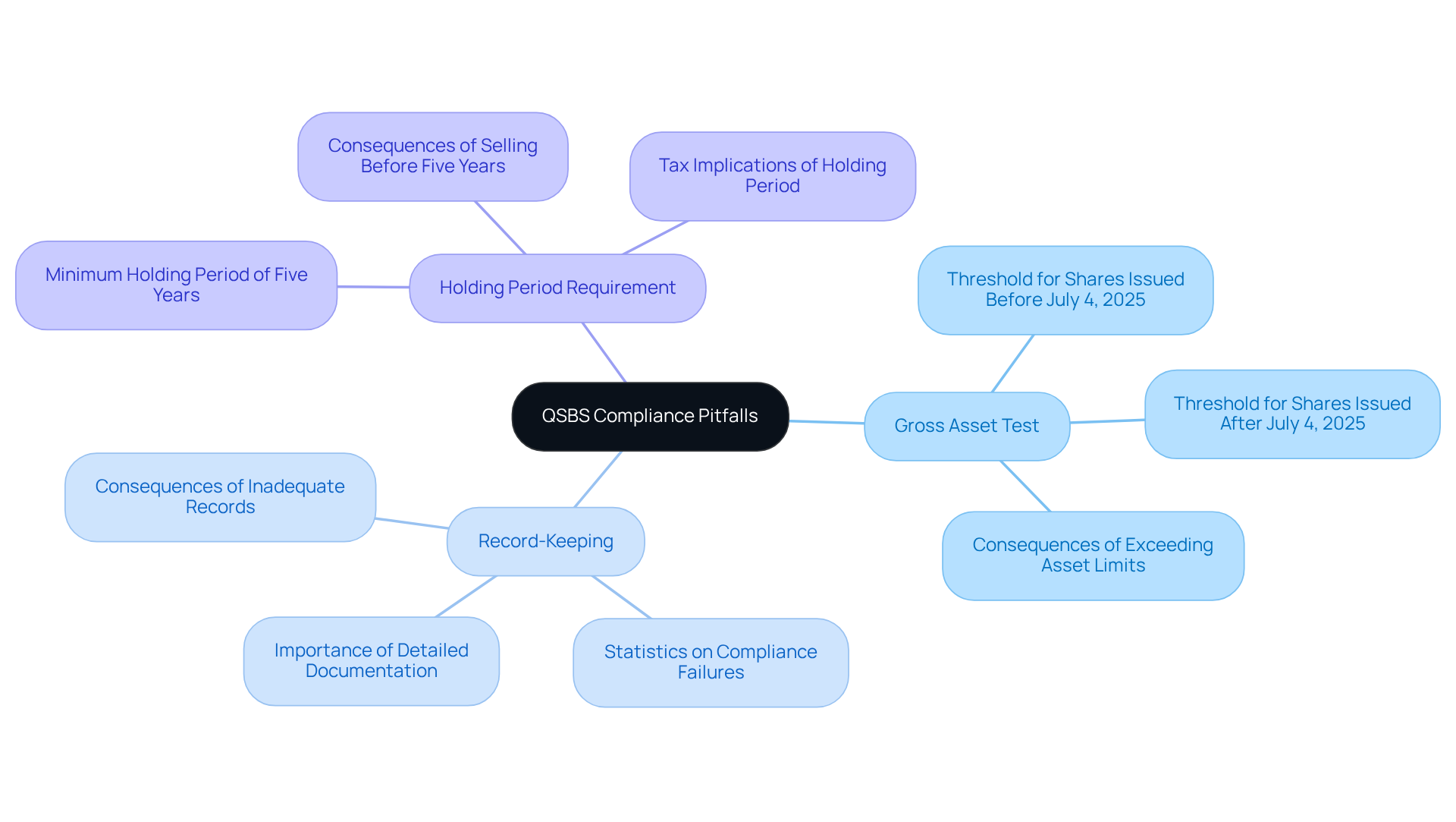 The central node represents the overall topic of compliance pitfalls. Each branch shows a specific challenge founders face, with further branches explaining the requirements and consequences. This layout helps you see how each aspect is interconnected and why addressing them is crucial for your startup. The central node represents the overall topic of compliance pitfalls. Each branch shows a specific challenge founders face, with further branches explaining the requirements and consequences. This layout helps you see how each aspect is interconnected and why addressing them is crucial for your startup.