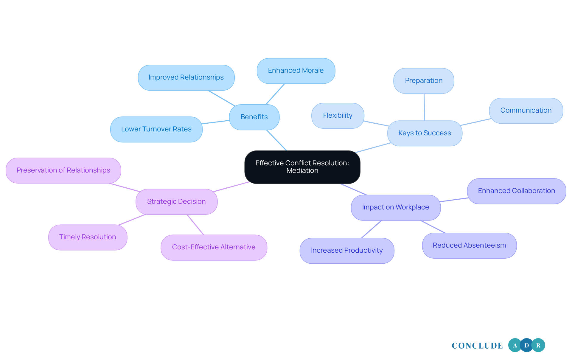 This mindmap starts with mediation at the center and branches out to show its benefits, key success factors, and its impact on the workplace. Each branch represents a crucial aspect of conflict resolution, highlighting how they contribute to a more harmonious environment. This mindmap starts with mediation at the center and branches out to show its benefits, key success factors, and its impact on the workplace. Each branch represents a crucial aspect of conflict resolution, highlighting how they contribute to a more harmonious environment.