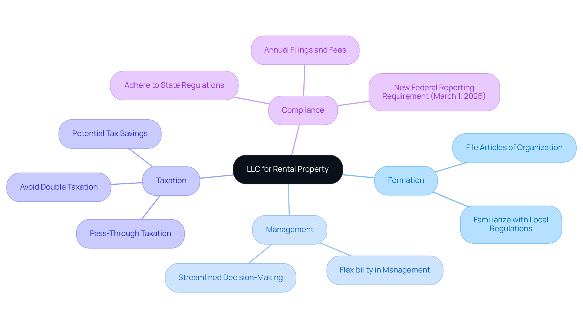 The central node represents the main topic, while the branches show key aspects of LLCs. Each sub-branch provides more detailed information, helping you see how everything connects.