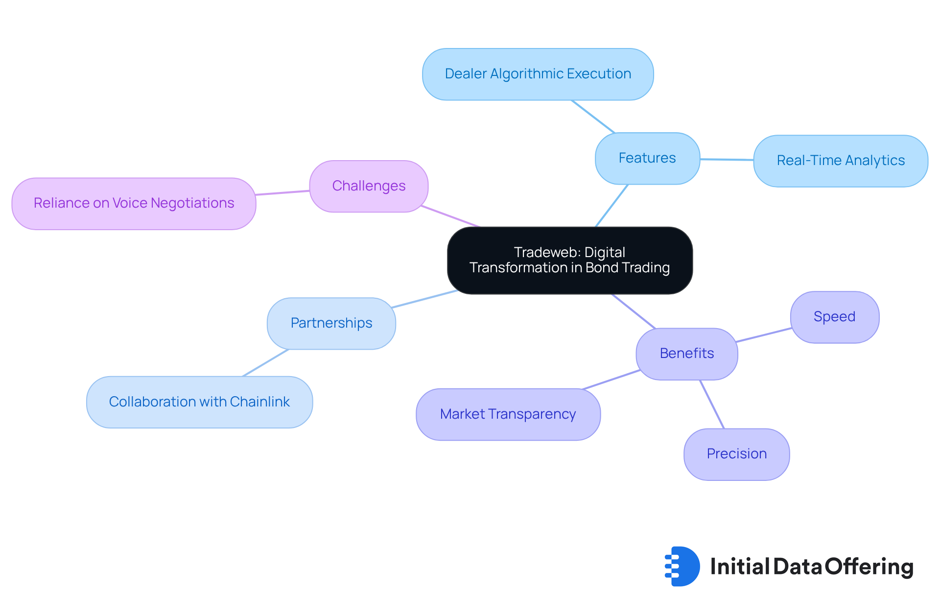 The central node represents Tradeweb's innovations, while the branches show different aspects of its impact on bond trading. Each color-coded branch helps you navigate through features, partnerships, benefits, and challenges.