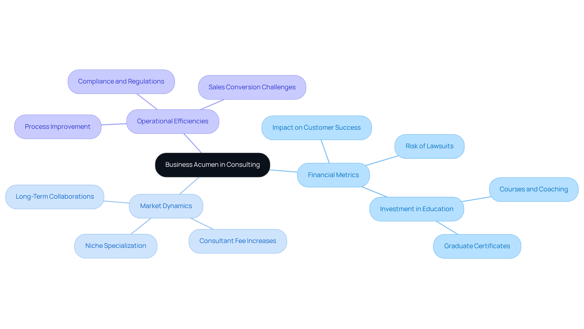 The central idea is business acumen, with branches showing key aspects that influence consulting work — each sub-branch provides additional insights or implications related to those aspects.