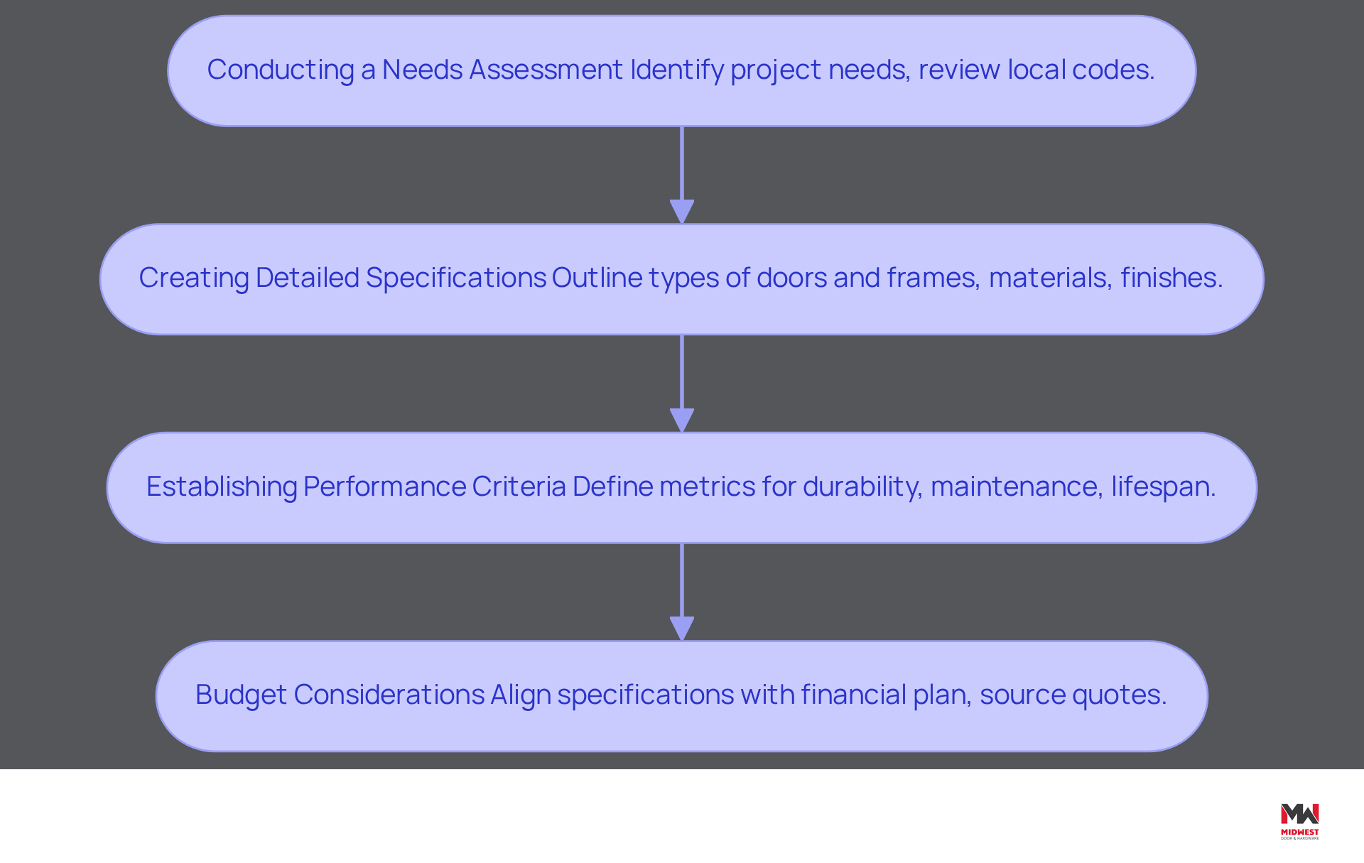 Each box represents a crucial step in defining project requirements. Follow the arrows to see how each step leads to the next, ensuring a comprehensive approach to project success.