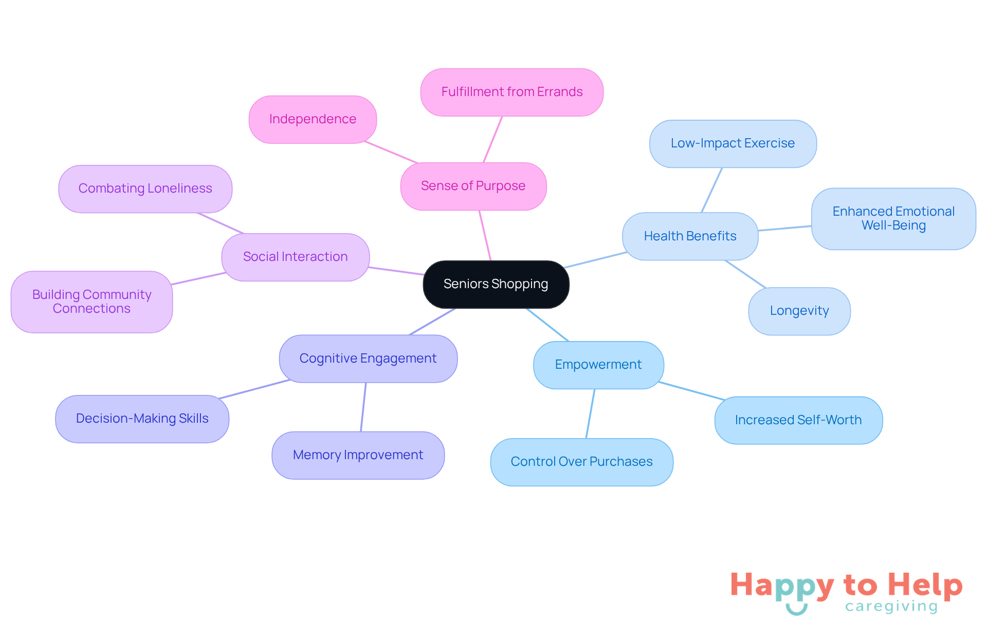 The central node represents the main theme of seniors shopping, while the branches illustrate the various benefits and aspects that contribute to their empowerment and overall well-being.