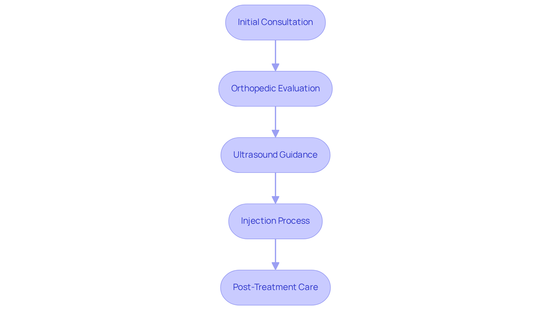 This flowchart outlines the steps involved in prolotherapy for neck pain. Start at the top with the initial consultation and follow the arrows down to see how each step leads to the next, helping you understand what to expect during your treatment journey.