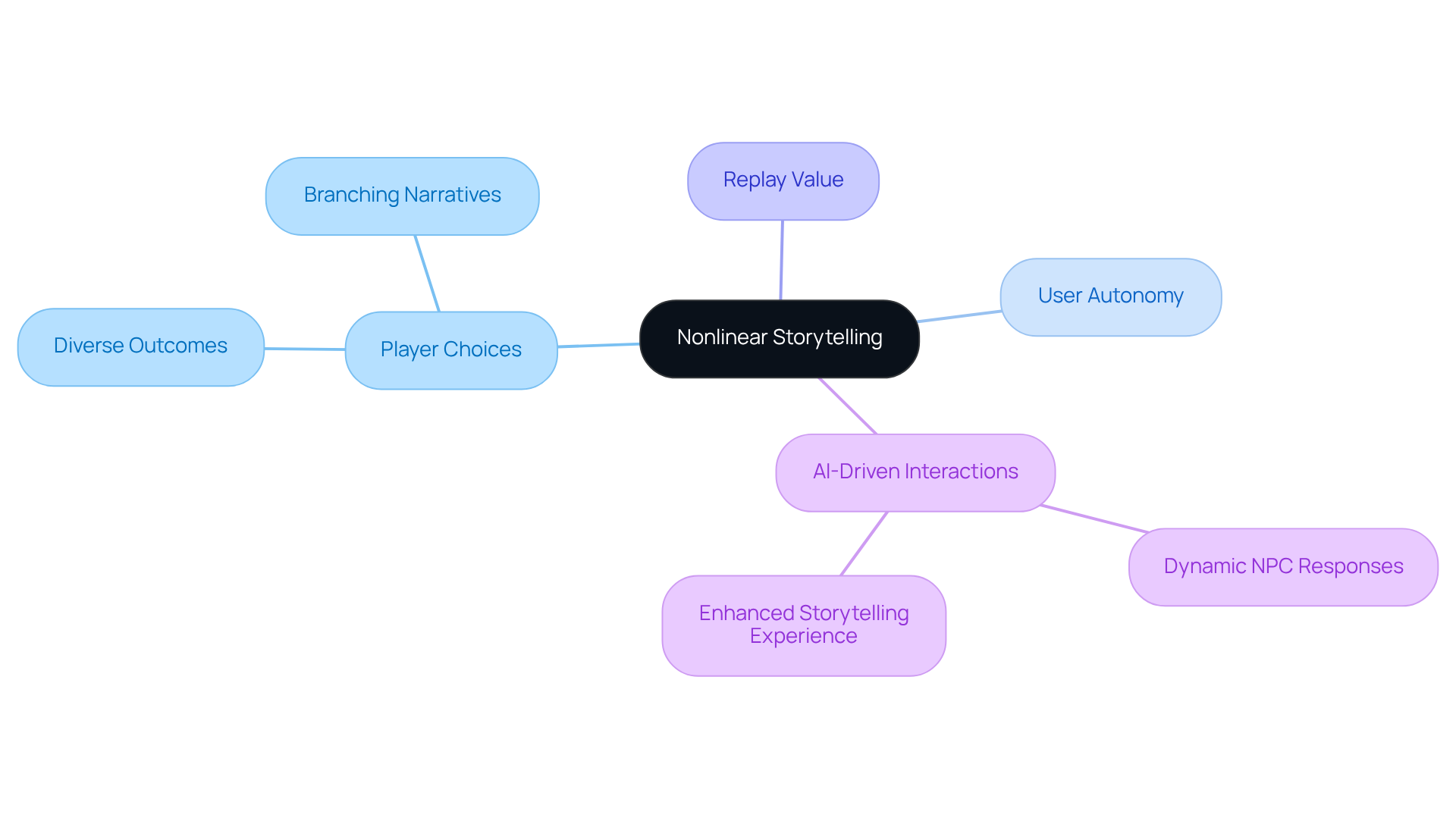The center represents the main idea of nonlinear storytelling, while the branches show how player choices impact various elements of the gaming experience. Each color-coded branch highlights a different aspect of how storytelling can be enhanced through player agency.