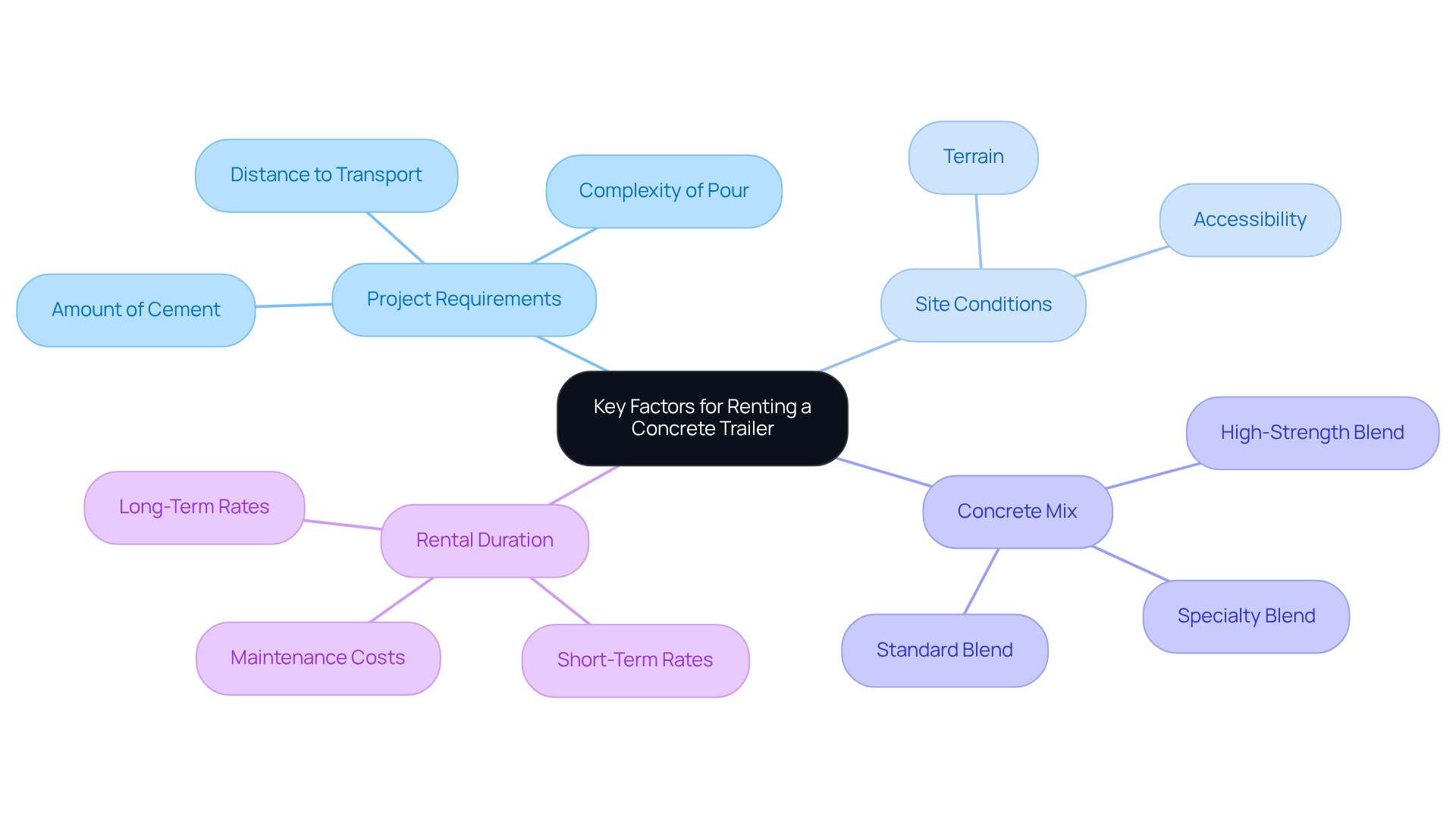 The center represents the main topic, and each branch shows a key factor to consider. Follow the branches to see specific details that can help you make an informed decision. The center represents the main topic, and each branch shows a key factor to consider. Follow the branches to see specific details that can help you make an informed decision.