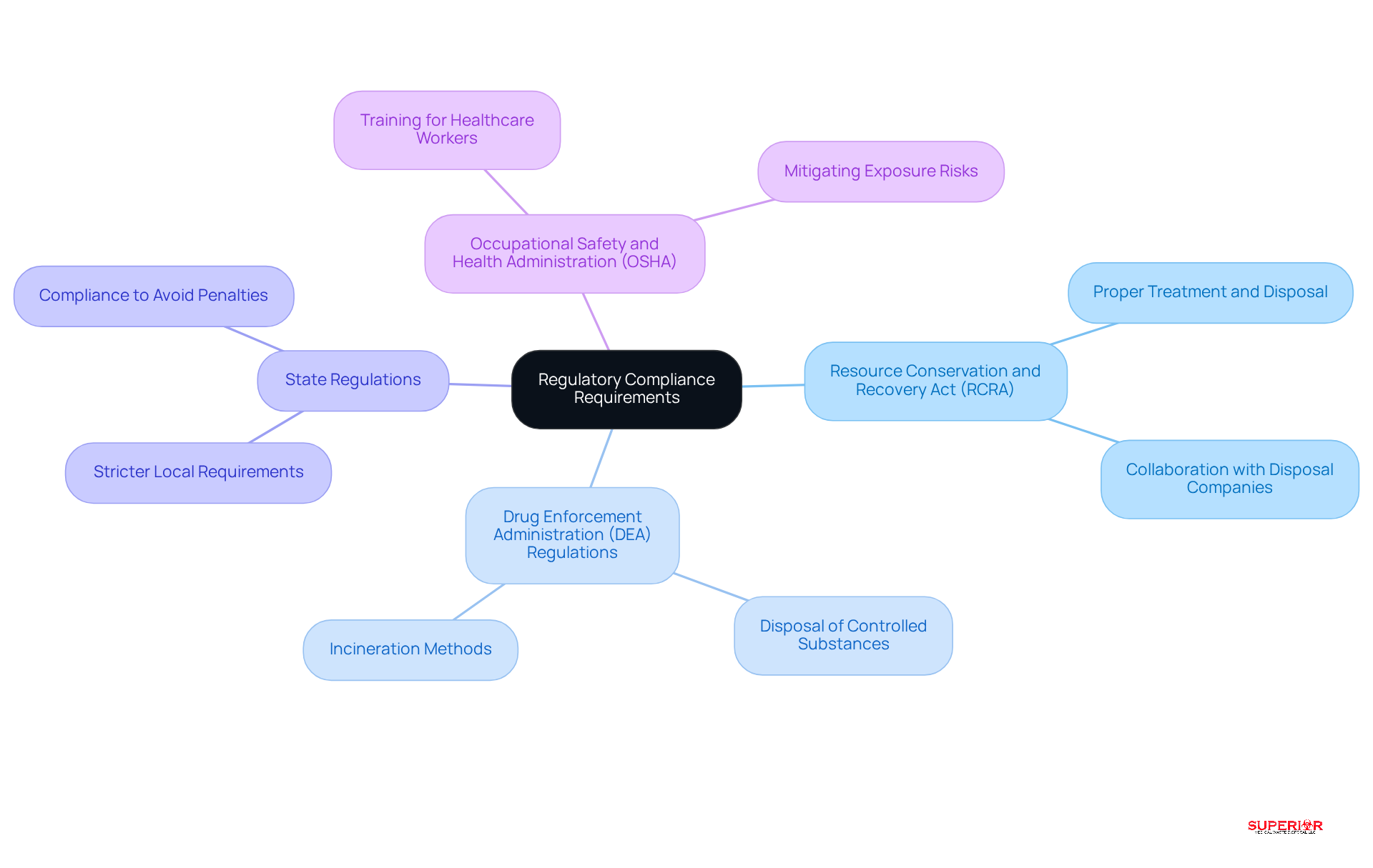 The central node represents the overall compliance theme, while each branch highlights a specific regulation. Sub-branches provide additional details, helping you see how each regulation contributes to safe pharmaceutical waste management.