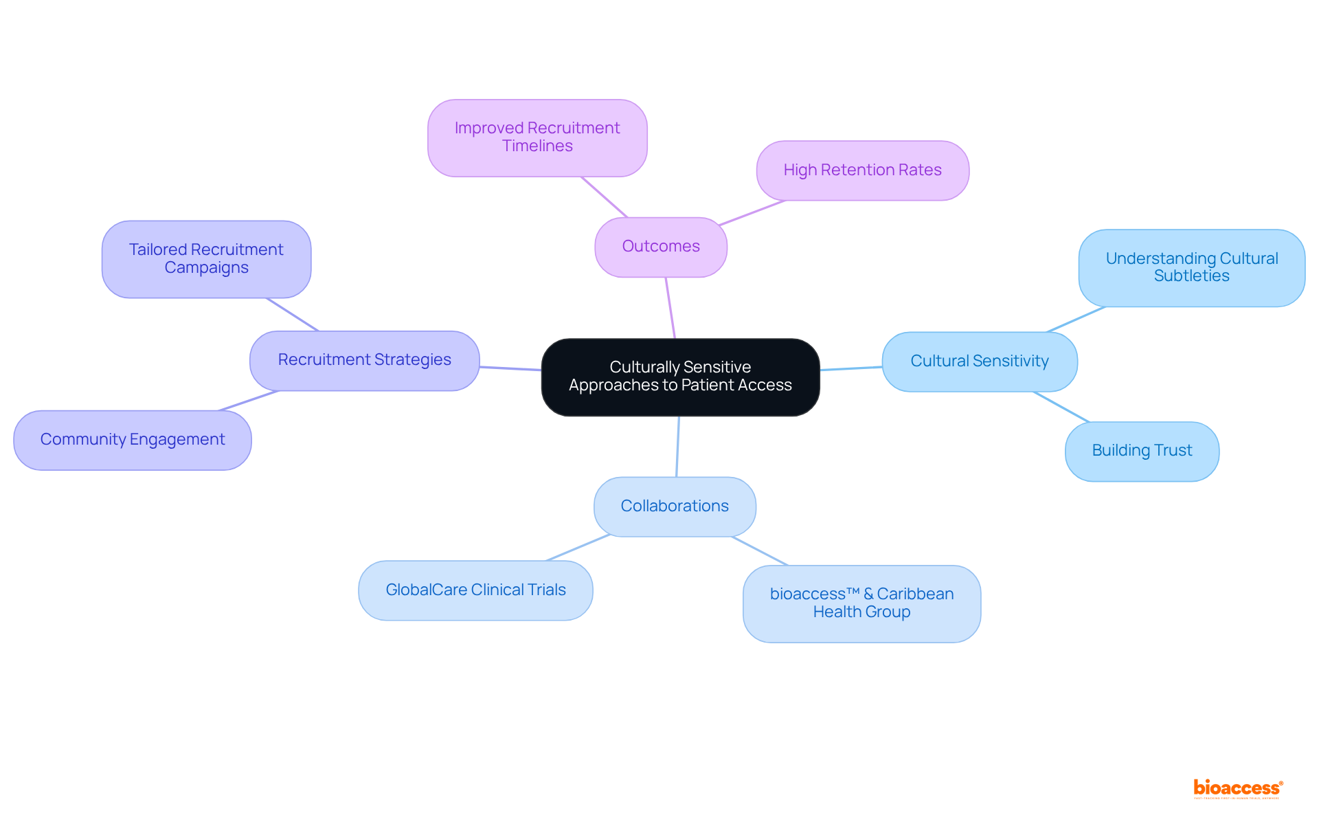 The central idea connects to key themes and subtopics. Each branch represents different aspects of culturally sensitive practices and their impact on patient access, helping visualize how they interlink. The central idea connects to key themes and subtopics. Each branch represents different aspects of culturally sensitive practices and their impact on patient access, helping visualize how they interlink.
