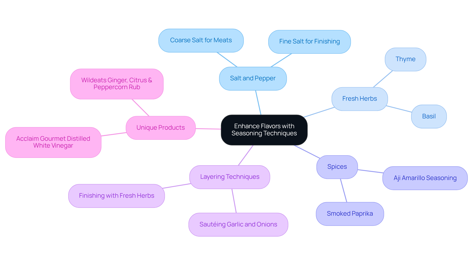 This mindmap starts with the main idea of enhancing flavors through seasoning. Each branch represents a different category of seasoning, with further details branching out to show specific ingredients and techniques. Explore each section to discover how to elevate your cooking!