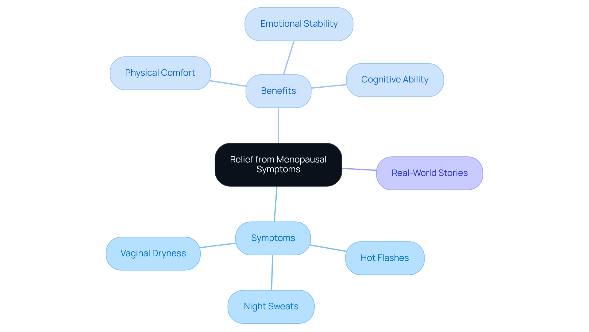 The central node represents the main topic, while branches show symptoms and benefits of hormone replacement therapy. Each color-coded branch helps you see how different aspects relate to improving life quality. The central node represents the main topic, while branches show symptoms and benefits of hormone replacement therapy. Each color-coded branch helps you see how different aspects relate to improving life quality.