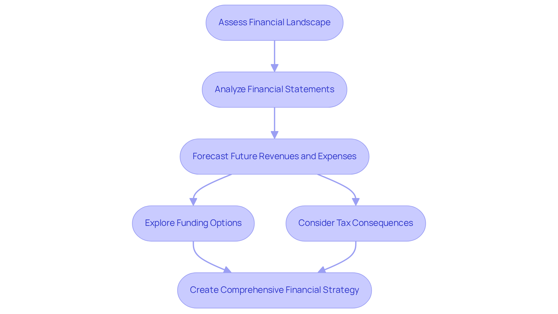 Follow the arrows to see the steps involved in assessing financial implications and planning for a transition to employee ownership. Each box represents a key action or consideration in the process.