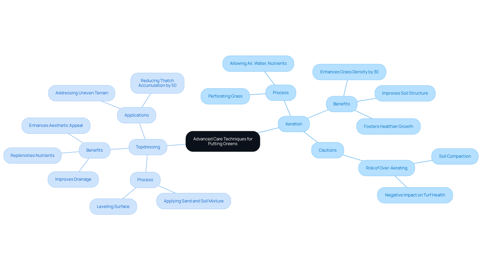 The central node represents the main topic, while the branches show the two key techniques. Each sub-branch provides more details about the processes and benefits, helping you understand how to maintain a high-quality putting green. The central node represents the main topic, while the branches show the two key techniques. Each sub-branch provides more details about the processes and benefits, helping you understand how to maintain a high-quality putting green.