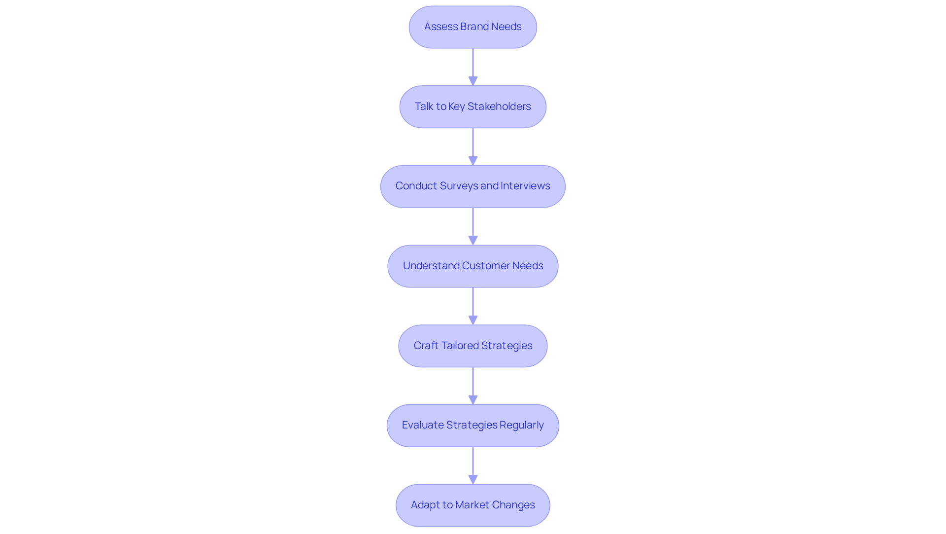 This flowchart outlines the steps to assess brand needs and develop effective social media strategies. Each box represents a key action in the process, and the arrows show how these actions connect and lead to the next steps.