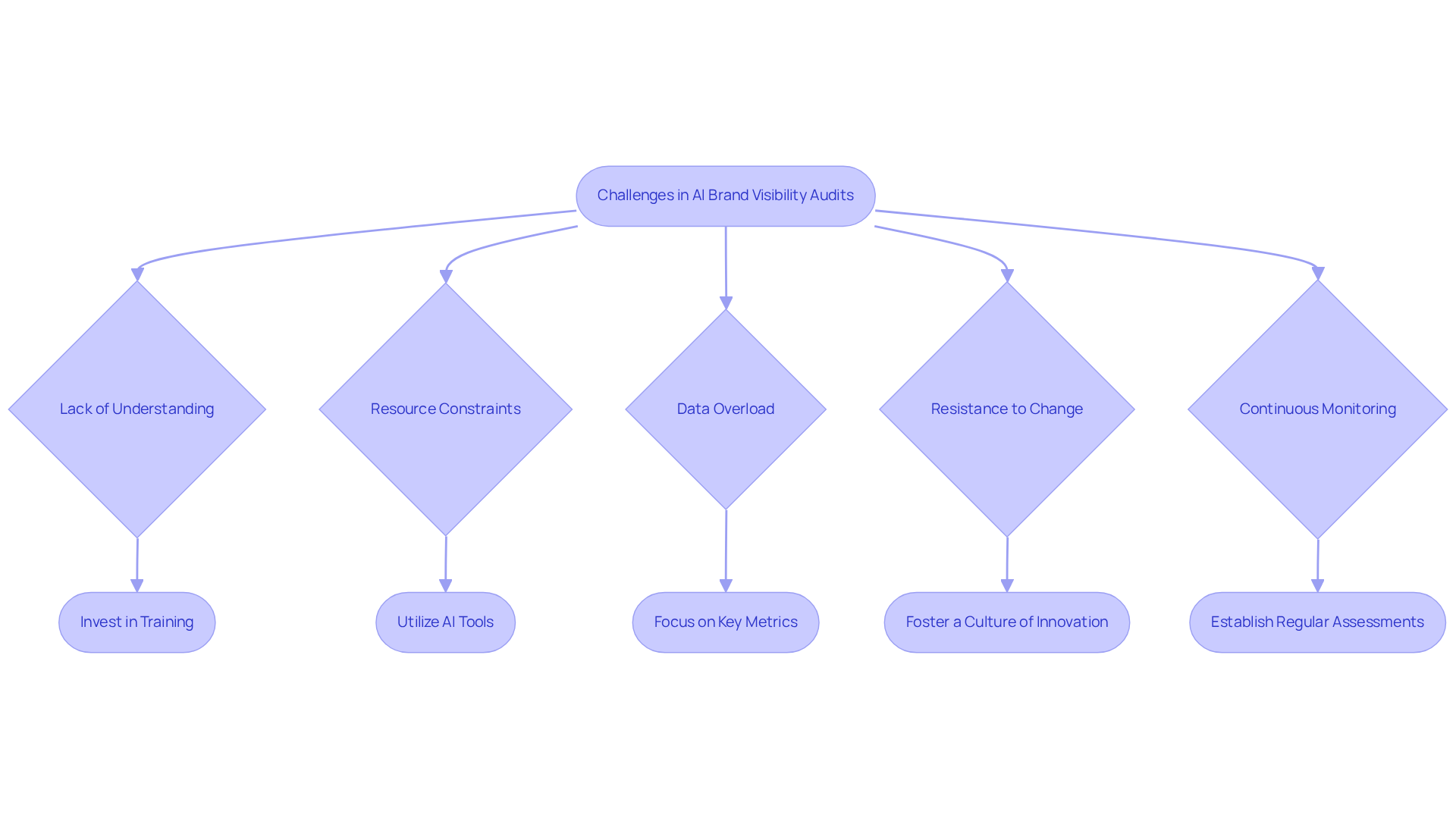 Each challenge is connected to a solution. Follow the arrows to see how to tackle each obstacle effectively.
