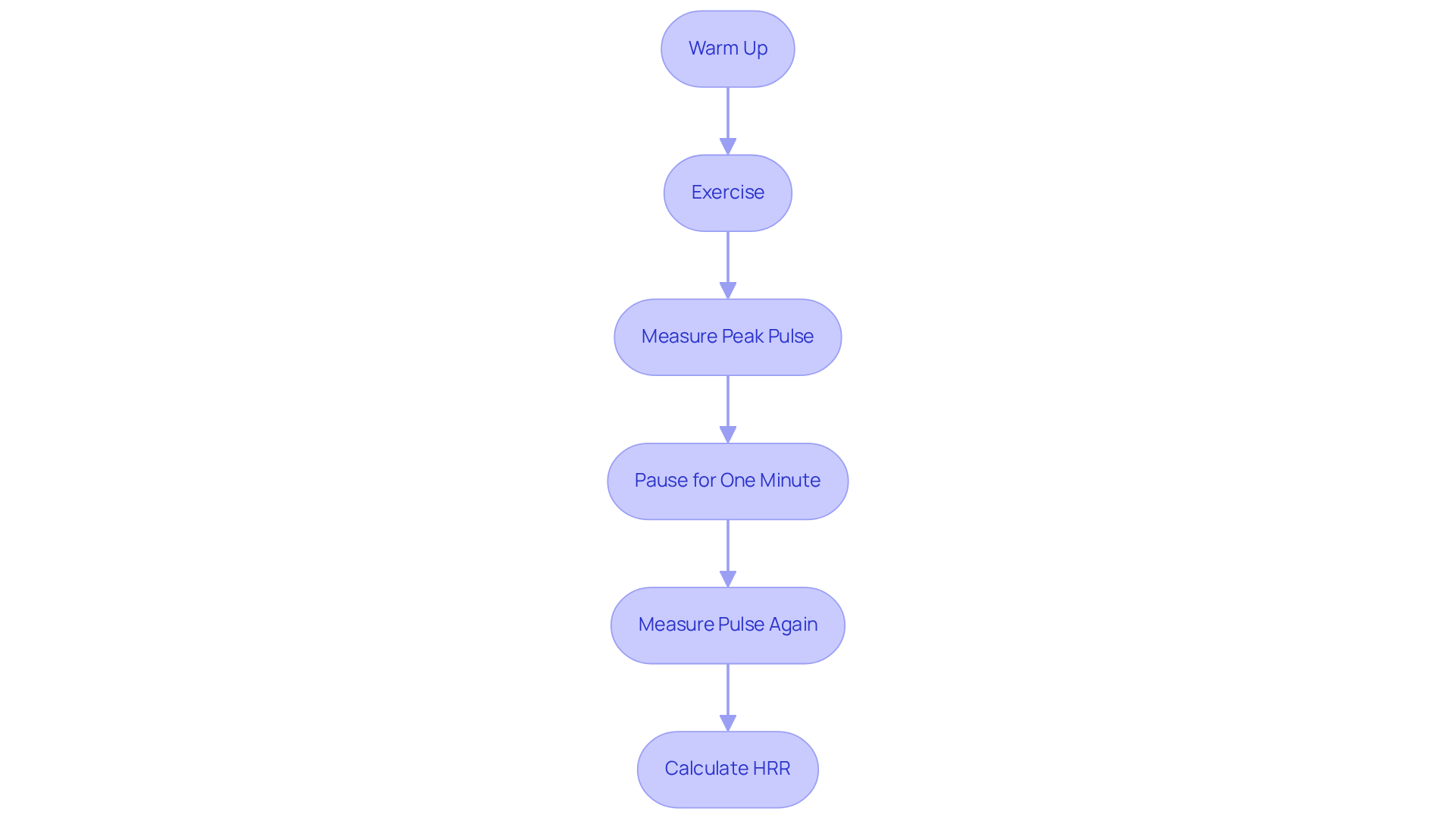 Follow the arrows from the top to the bottom to see how to calculate your heart rate recovery step by step. Each box shows what you need to do at that stage.