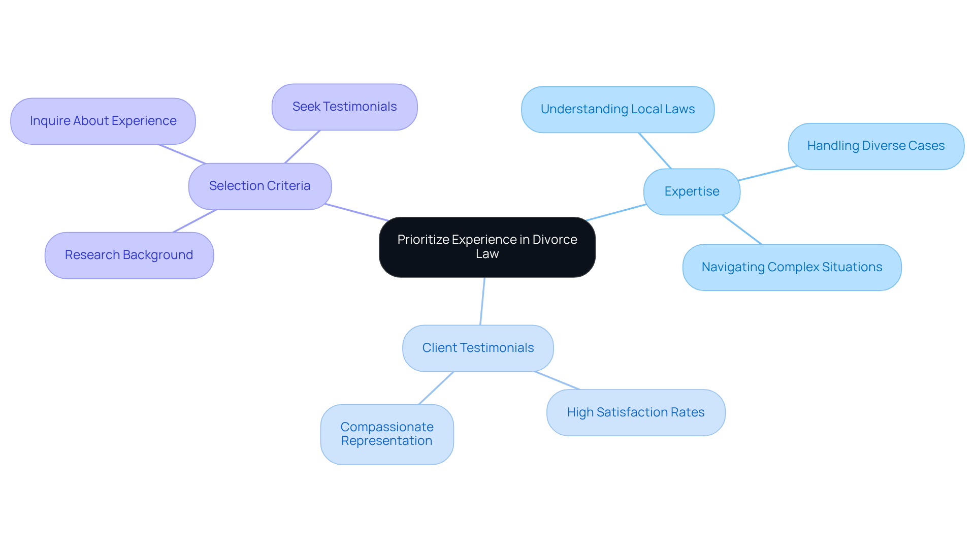 Start at the center with the main idea of prioritizing experience, then follow the branches to explore the key factors that influence your choice of a divorce lawyer.