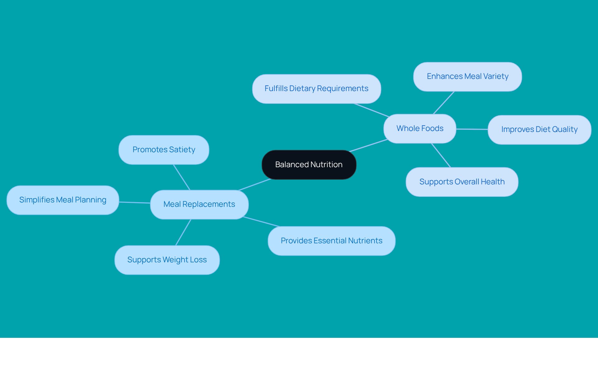 At the center is the idea of balanced nutrition. The branches show how meal replacements and whole foods contribute to achieving a healthy lifestyle, highlighting their individual benefits.