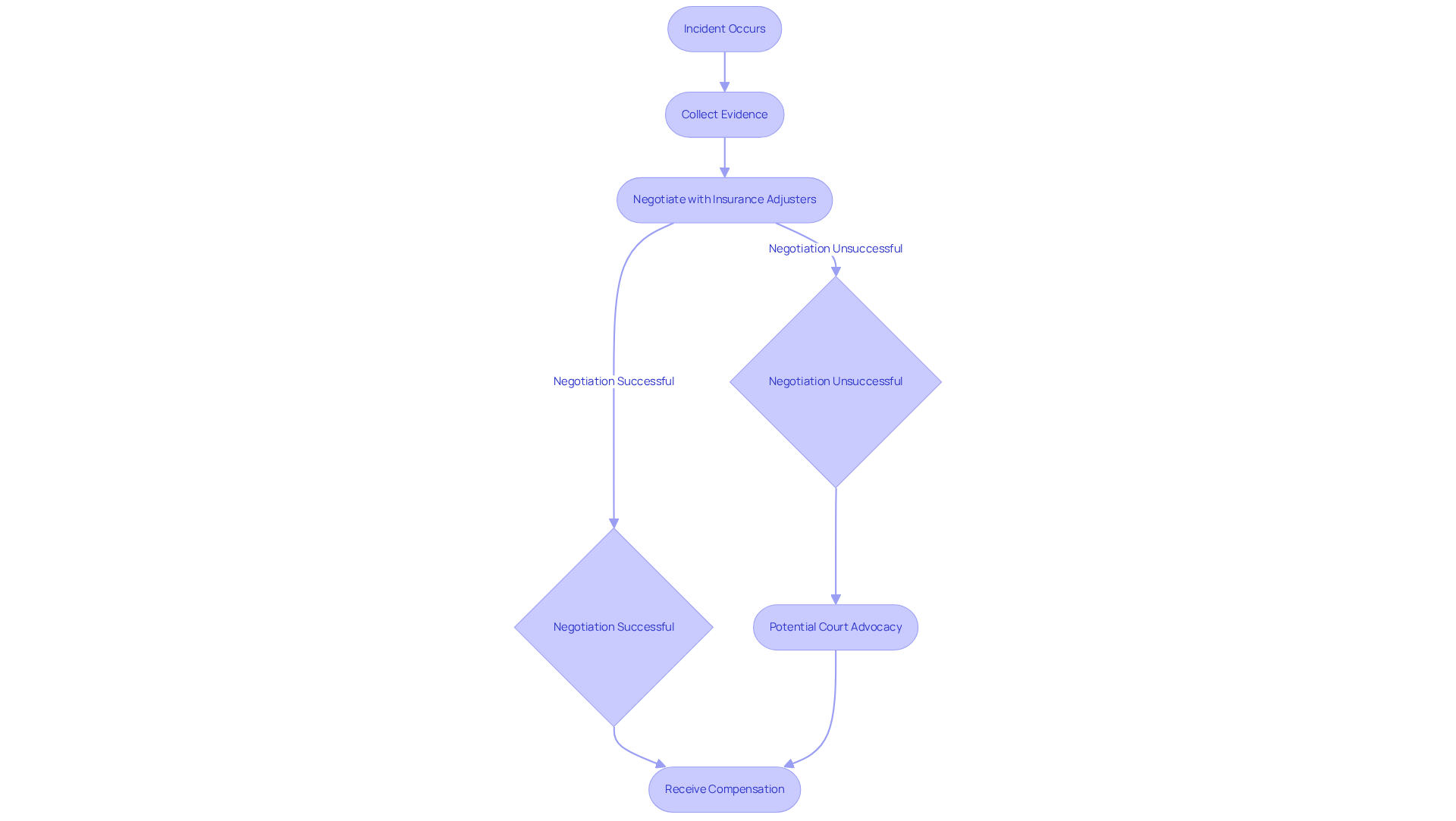 Follow the arrows to see how an attorney helps clients after a car accident, from gathering evidence to negotiating with insurance and representing them in court if necessary.