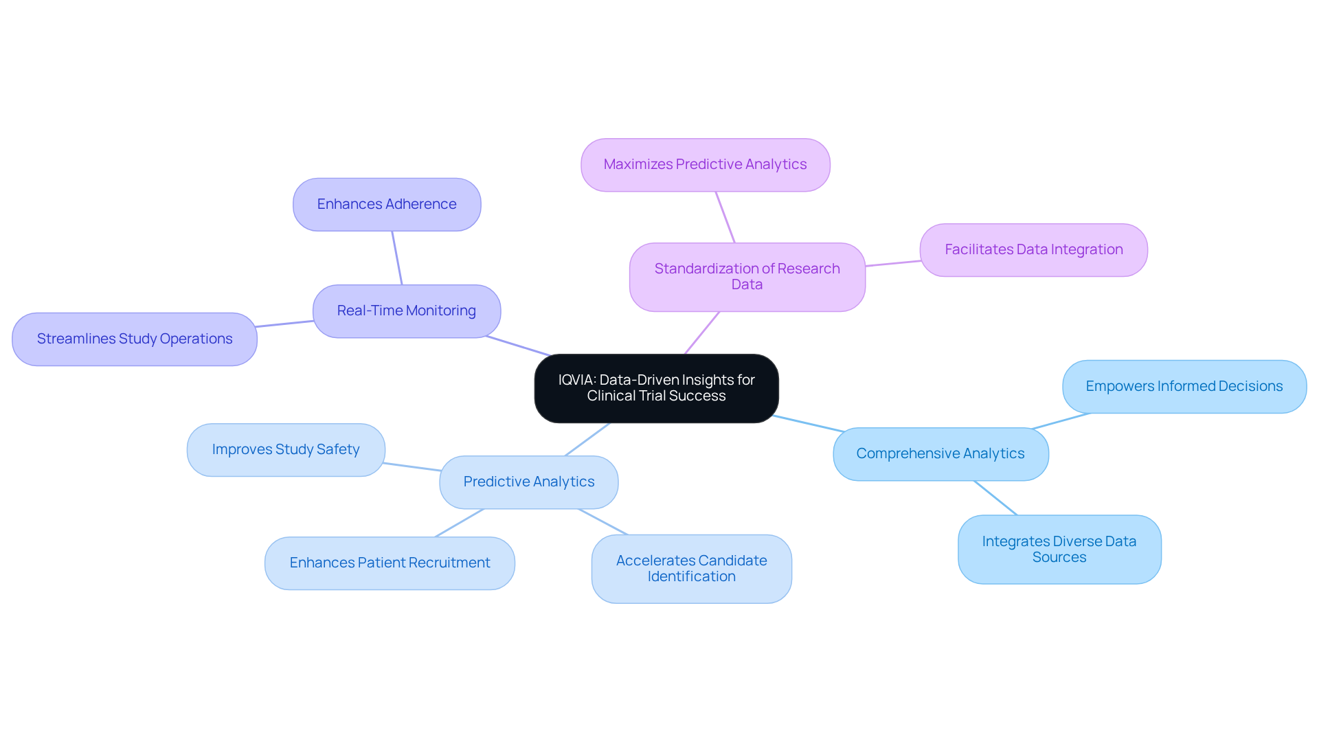 This mindmap illustrates how IQVIA uses data-driven insights to improve clinical trials. Start at the center with the main theme, then explore each branch to see how different strategies contribute to successful outcomes.