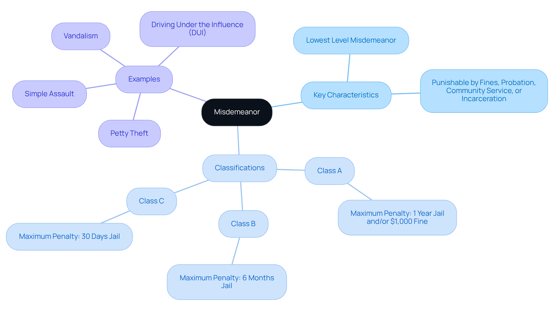 The central node represents the concept of misdemeanors, while the branches show key characteristics, classifications, and examples. Each branch helps you see how misdemeanors are structured and what they entail, making it easier to grasp the information.