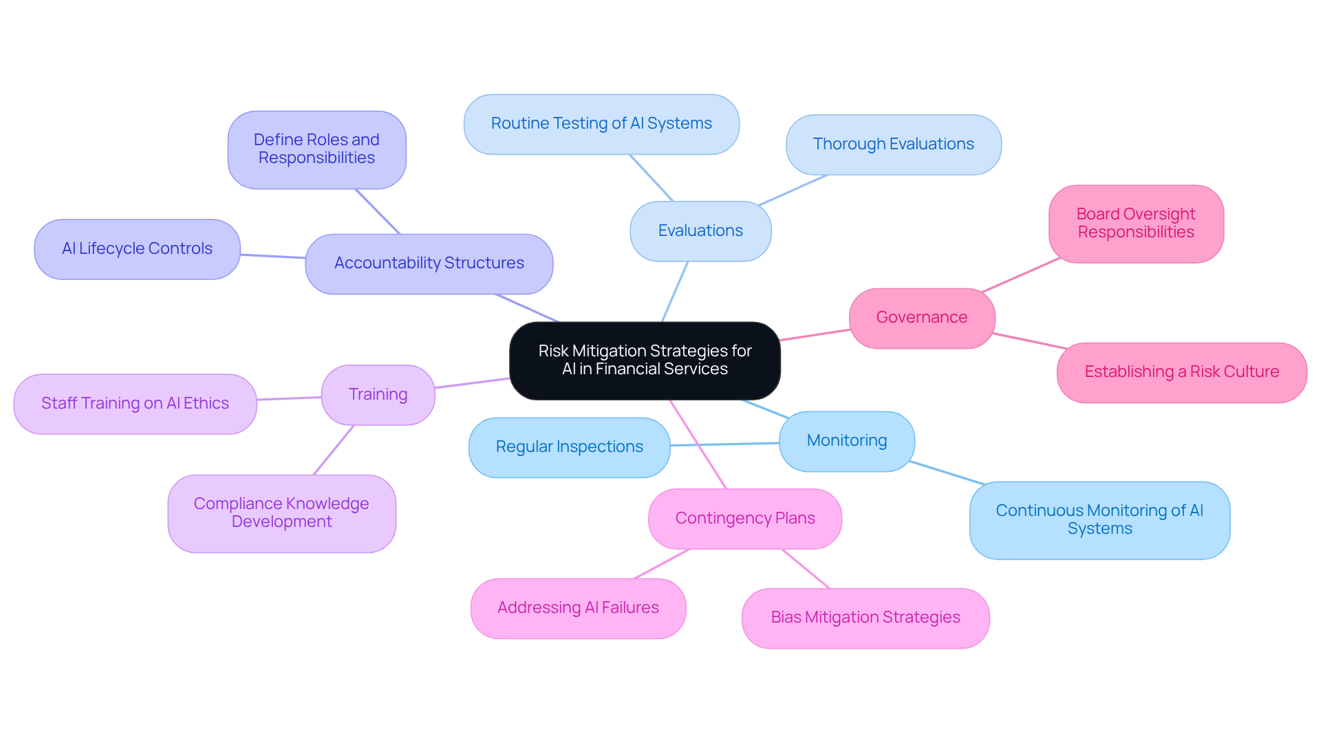 The central node represents the main theme of risk mitigation strategies. Each branch shows a key area of focus, with further details on actions or practices that support that area. This layout helps visualize how different strategies interconnect.