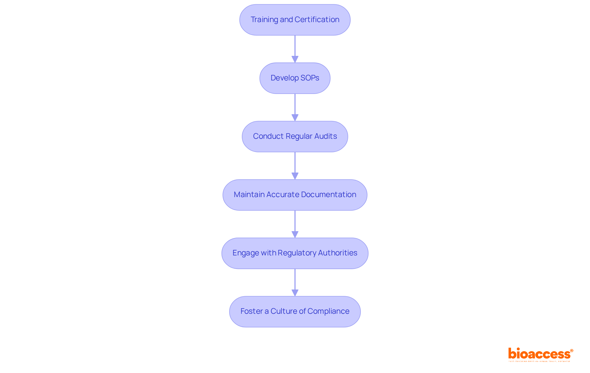 Each box represents a crucial step in the compliance process. Follow the arrows to see how each step leads to the next, helping to ensure that clinical trials meet the necessary standards for ethical conduct and safety.