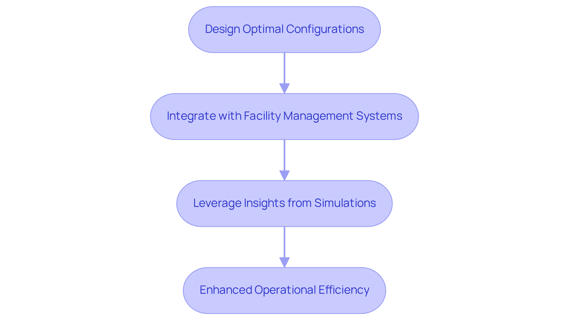 Each box represents a step in the process of using digital twin technology in warehouse management. Follow the arrows to see how each step leads to the next, ultimately enhancing operational efficiency.