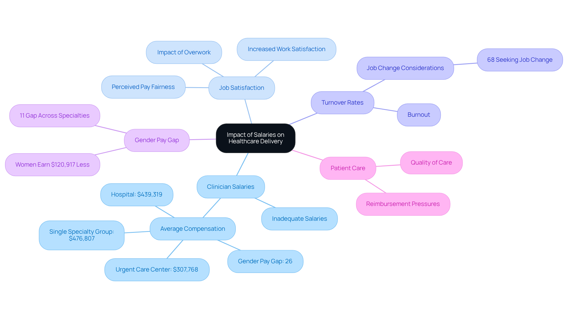 The central node represents the overall impact of salaries, with branches detailing how various factors like job satisfaction and the gender pay gap relate to healthcare delivery. Each branch shows specific issues and their connections.