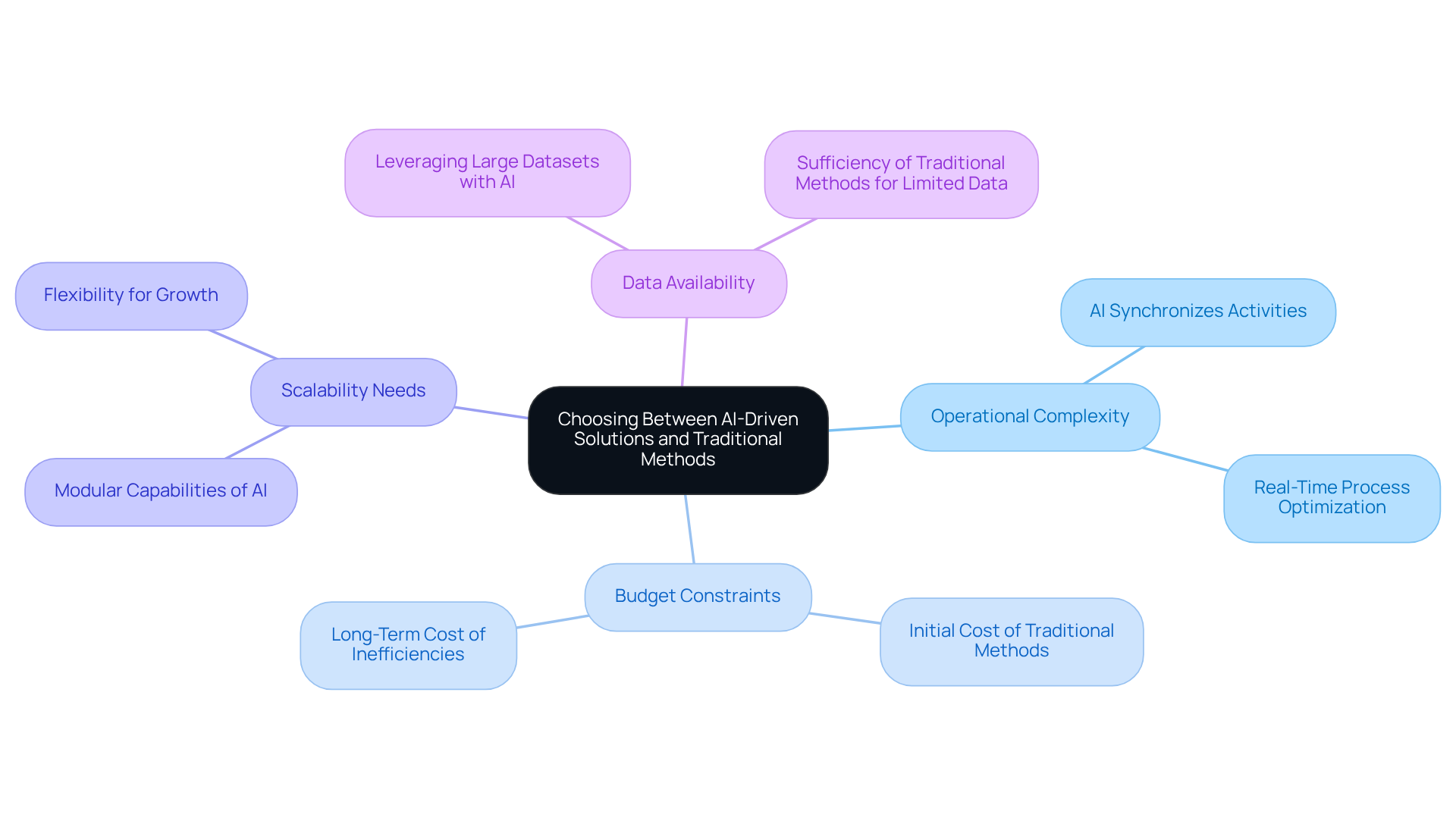 The central node represents the main decision point, while the branches show the key factors influencing that decision. Each factor can have its own considerations, helping you understand what to weigh when making your choice.