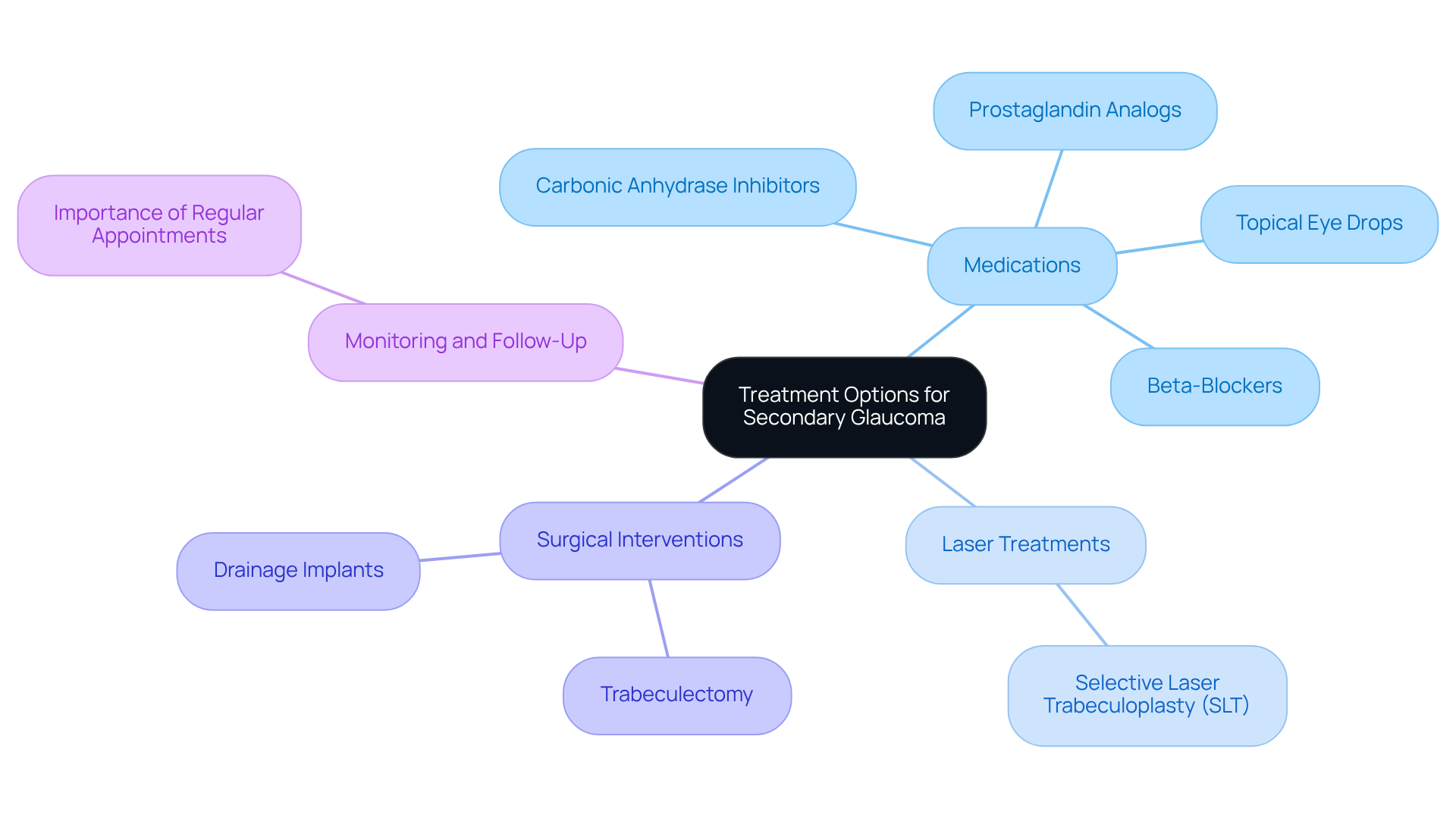 This mindmap starts with the main topic in the center and branches out to show different treatment options. Each branch represents a category of treatment, and the sub-branches provide specific examples or details. This visual helps you see how various treatments relate to managing secondary glaucoma. This mindmap starts with the main topic in the center and branches out to show different treatment options. Each branch represents a category of treatment, and the sub-branches provide specific examples or details. This visual helps you see how various treatments relate to managing secondary glaucoma.