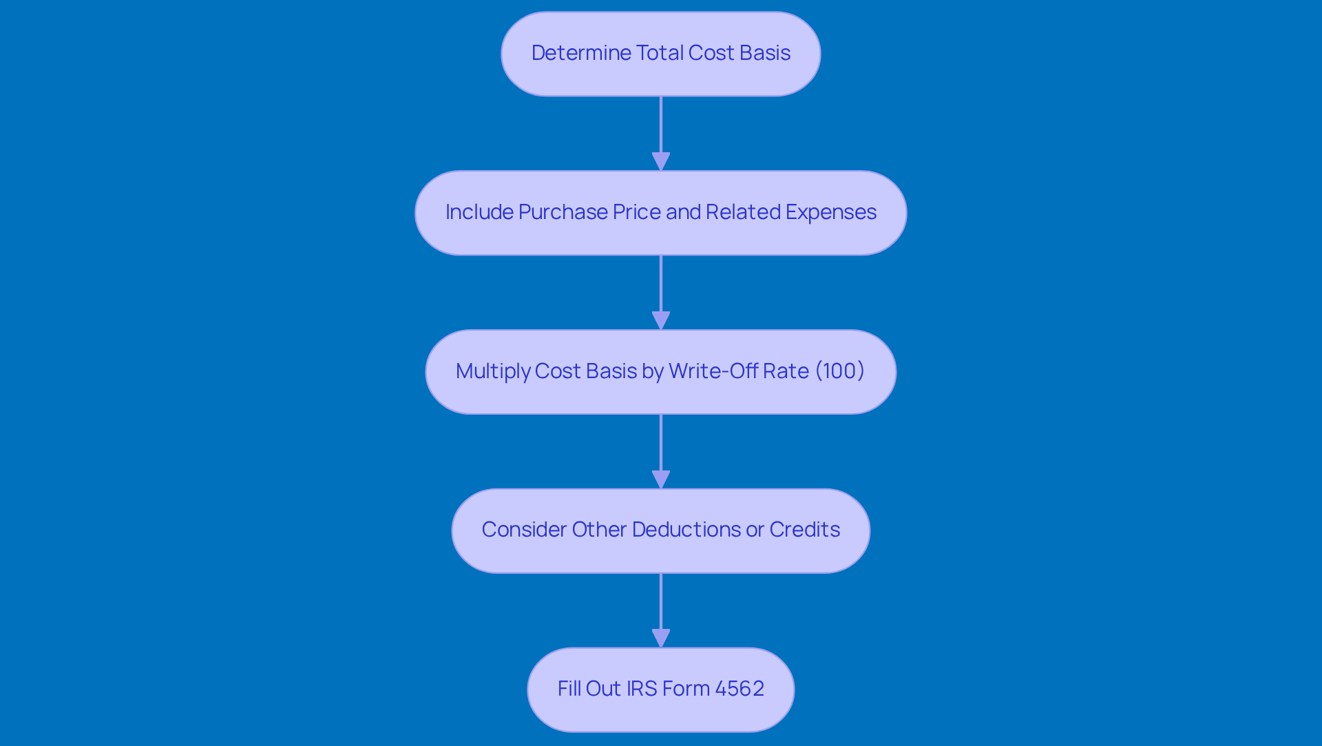 Follow the arrows to see each step in calculating your bonus depreciation. Each box represents an action you need to take, starting from determining your asset's cost basis to filling out the necessary IRS form.