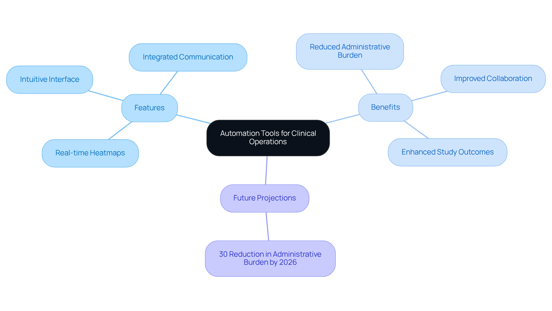 This mindmap illustrates how automation tools are transforming clinical operations. Start at the center with the main topic, then explore the branches to see the features, benefits, and future expectations of these tools. Each branch represents a different aspect of automation, helping you understand how they work together to improve healthcare efficiency. This mindmap illustrates how automation tools are transforming clinical operations. Start at the center with the main topic, then explore the branches to see the features, benefits, and future expectations of these tools. Each branch represents a different aspect of automation, helping you understand how they work together to improve healthcare efficiency.