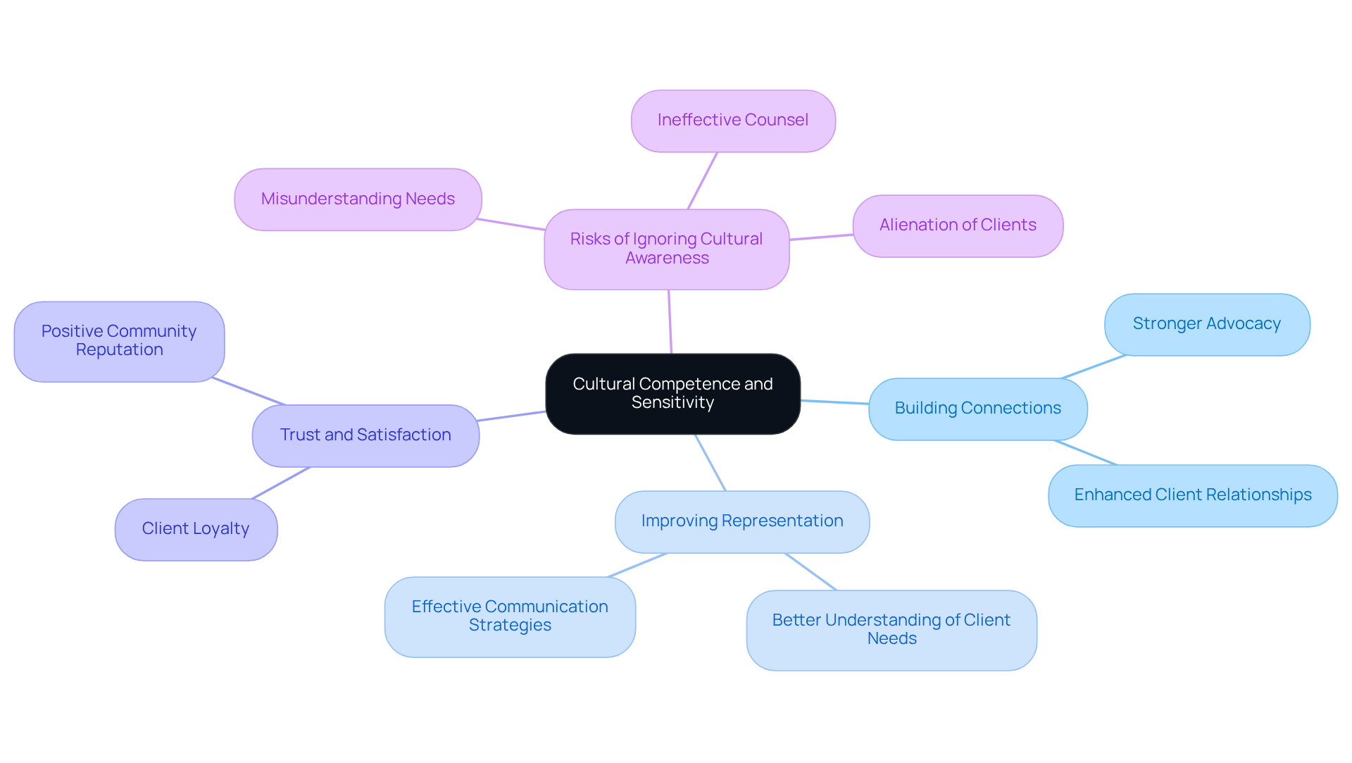 The central idea is cultural competence, with branches showing how it affects various aspects of legal practice. Each branch highlights a different benefit or risk, helping you see the full picture of why cultural awareness matters. The central idea is cultural competence, with branches showing how it affects various aspects of legal practice. Each branch highlights a different benefit or risk, helping you see the full picture of why cultural awareness matters.