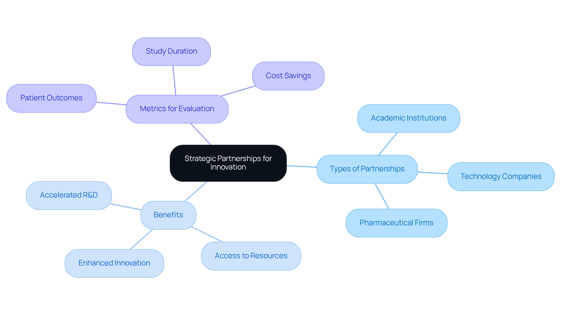 The center represents the main idea of strategic partnerships. Each branch shows different aspects: types of partnerships, their benefits, and how to measure their effectiveness. Follow the branches to explore how these elements connect and contribute to innovation.