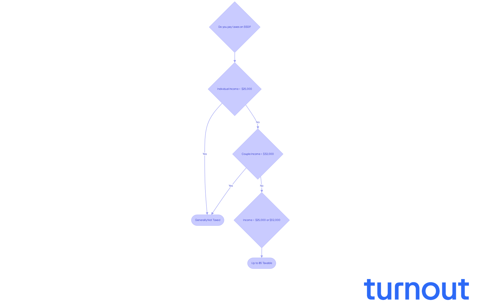 This flowchart helps you understand if your SSDI benefits are taxable. Follow the arrows based on your income to see if you might owe taxes. If your income is below the thresholds, you generally won't pay taxes; if it's above, a portion may be taxable. This flowchart helps you understand if your SSDI benefits are taxable. Follow the arrows based on your income to see if you might owe taxes. If your income is below the thresholds, you generally won't pay taxes; if it's above, a portion may be taxable.