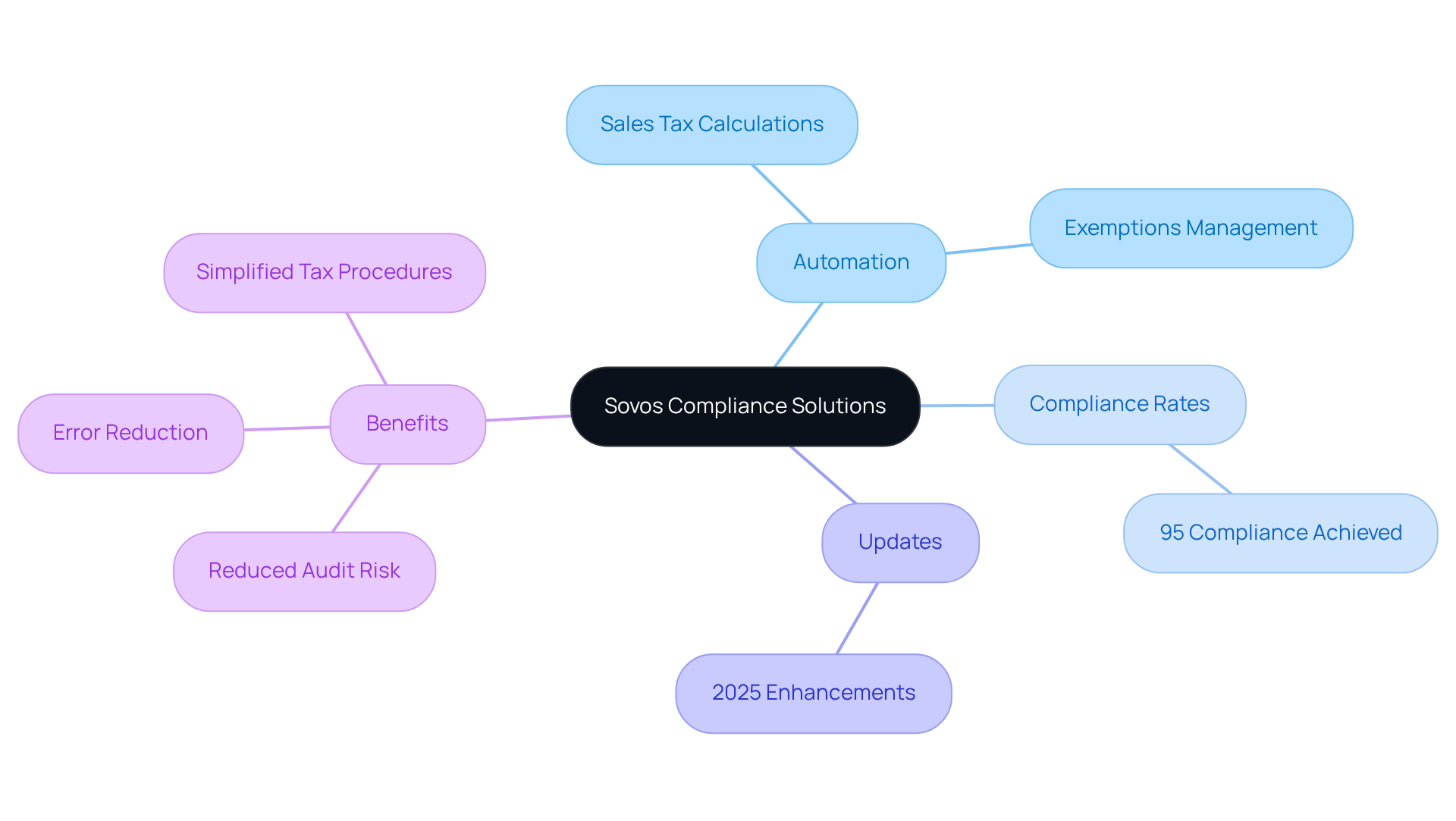 The central node represents Sovos's solutions, while the branches show different features and benefits. Each color-coded branch helps you see how these aspects connect to the main idea. The central node represents Sovos's solutions, while the branches show different features and benefits. Each color-coded branch helps you see how these aspects connect to the main idea.