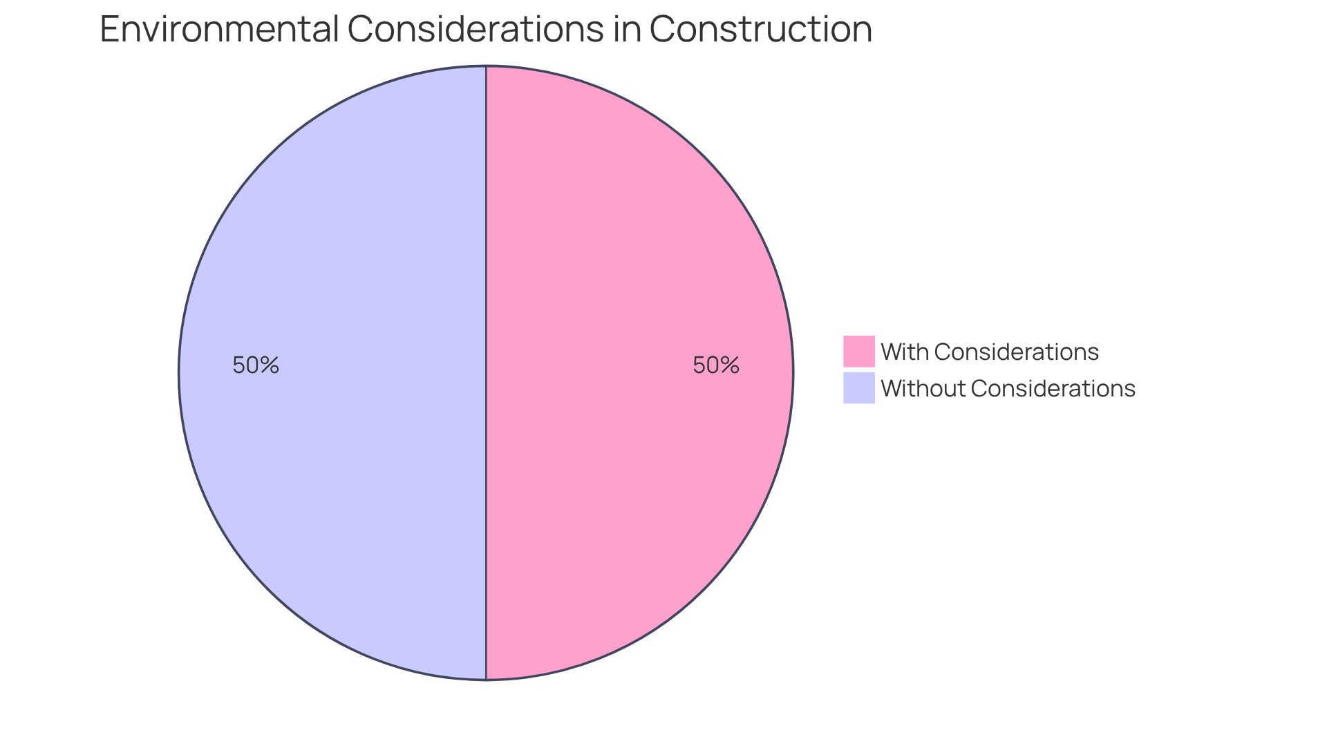 The green slice shows the share of construction projects that need to consider environmental factors, while the gray slice represents those that do not. This highlights the importance of environmental bonds in the construction industry.