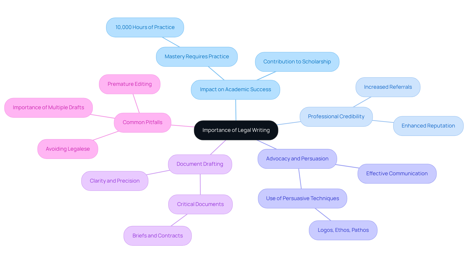 The central node represents the main theme, while branches illustrate the various benefits and challenges associated with legal writing. Follow the branches to explore how each aspect contributes to a lawyer's success.