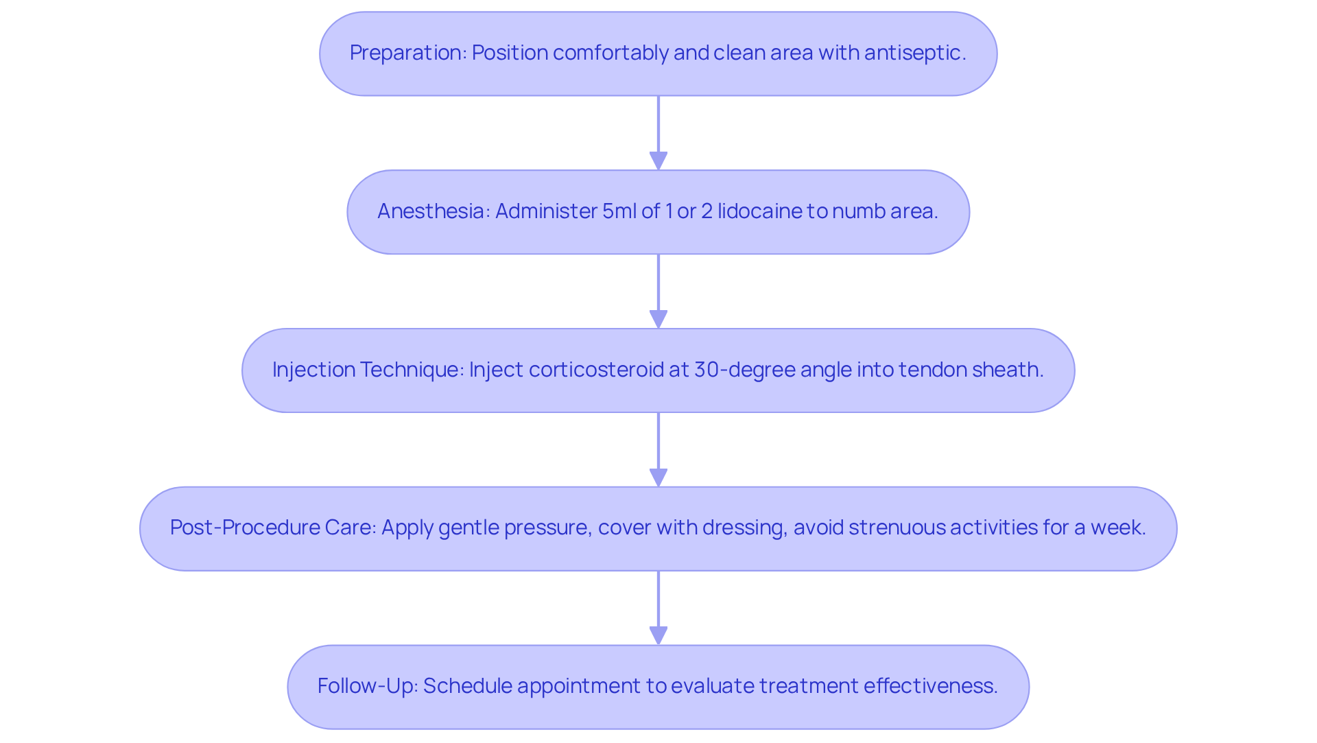 Each box in the flowchart represents a step in the injection process. Follow the arrows to see how each step leads to the next, helping you understand what to expect during the procedure. Each box in the flowchart represents a step in the injection process. Follow the arrows to see how each step leads to the next, helping you understand what to expect during the procedure.