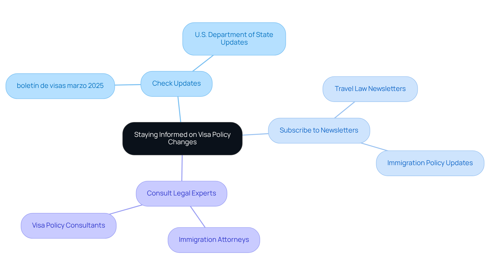 The center represents the main goal of staying informed, while the branches show different ways to achieve that goal. Each sub-branch provides specific actions or resources to help you navigate visa policy changes. The center represents the main goal of staying informed, while the branches show different ways to achieve that goal. Each sub-branch provides specific actions or resources to help you navigate visa policy changes.