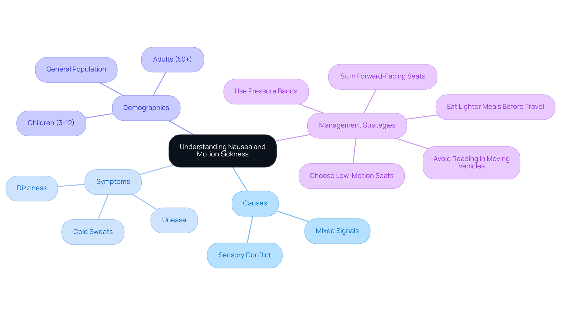 This mindmap starts with the main topic in the center and branches out to show different aspects of nausea and motion sickness. Each branch represents a key area, and the sub-branches provide more details. This layout helps you see how everything connects and understand the topic better. This mindmap starts with the main topic in the center and branches out to show different aspects of nausea and motion sickness. Each branch represents a key area, and the sub-branches provide more details. This layout helps you see how everything connects and understand the topic better.