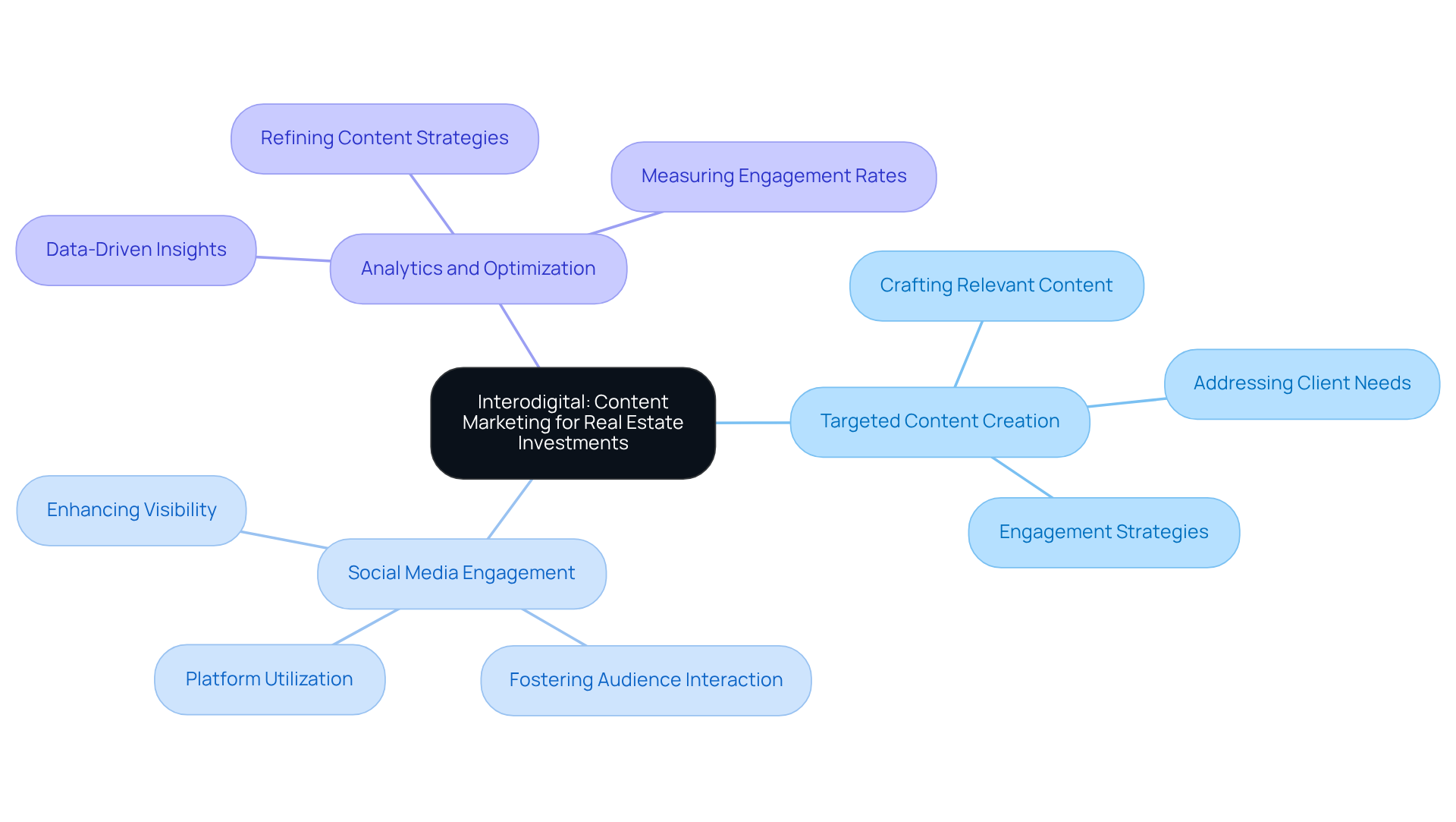 The center represents Interodigital's focus on content marketing, while the branches show the three main strategies they use. Each branch can be explored to understand the specific actions they take within that strategy. The center represents Interodigital's focus on content marketing, while the branches show the three main strategies they use. Each branch can be explored to understand the specific actions they take within that strategy.