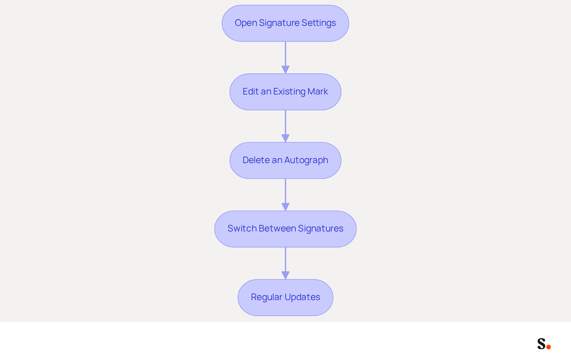 Each box shows a step you need to take to manage your email signatures. Follow the arrows to see the order of actions, from opening settings to keeping your signatures updated.