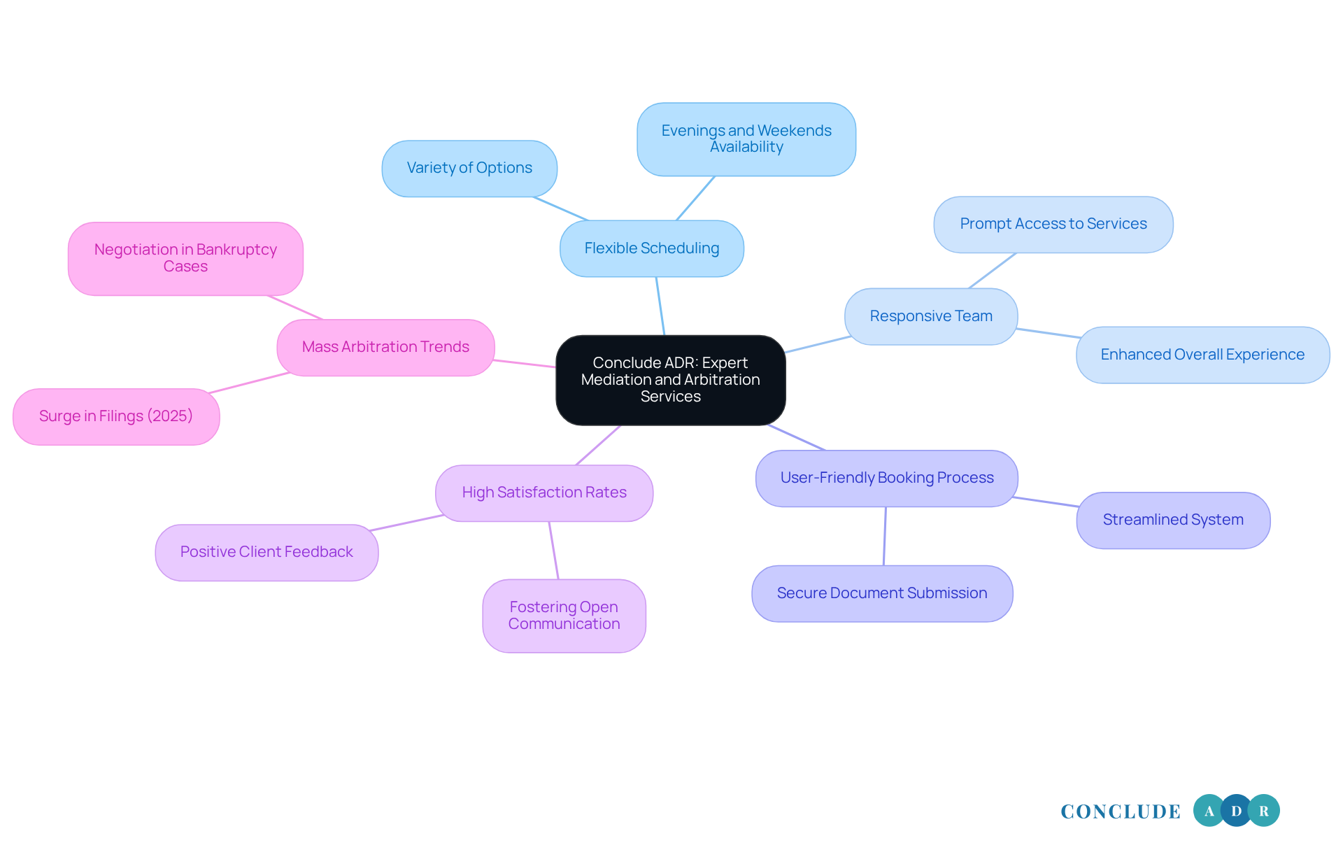 The central node represents Conclude ADR's services, while the branches show key features and trends. Each color-coded branch helps you quickly identify different aspects of their offerings and how they relate to conflict resolution.