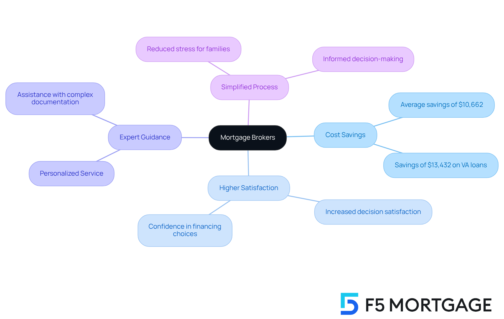 Start at the center with 'Mortgage Brokers' and follow the branches to discover the various benefits they offer, such as saving money, increasing satisfaction, and providing expert advice. Each branch connects to important points that highlight the value of working with brokers.